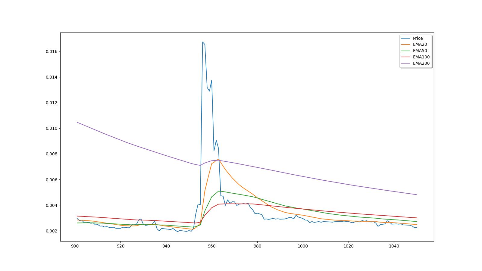 Undead Blocks Exponential Moving Averages
