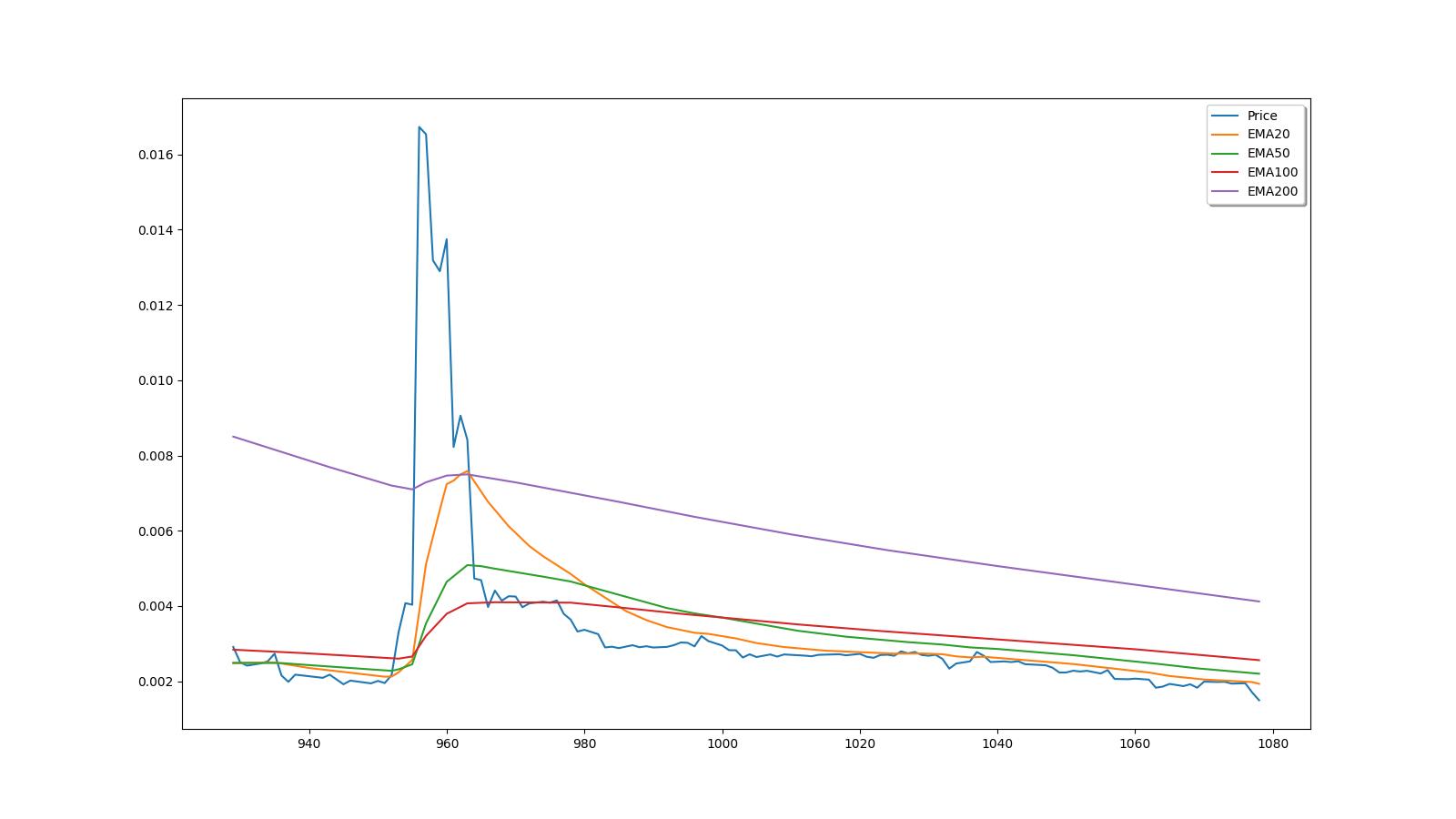 Undead Blocks Exponential Moving Averages