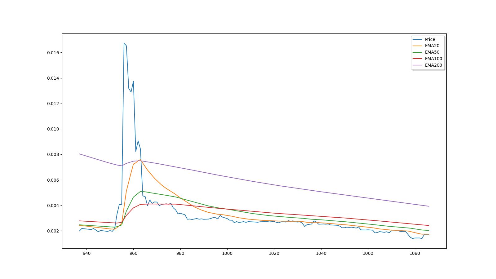Undead Blocks Exponential Moving Averages