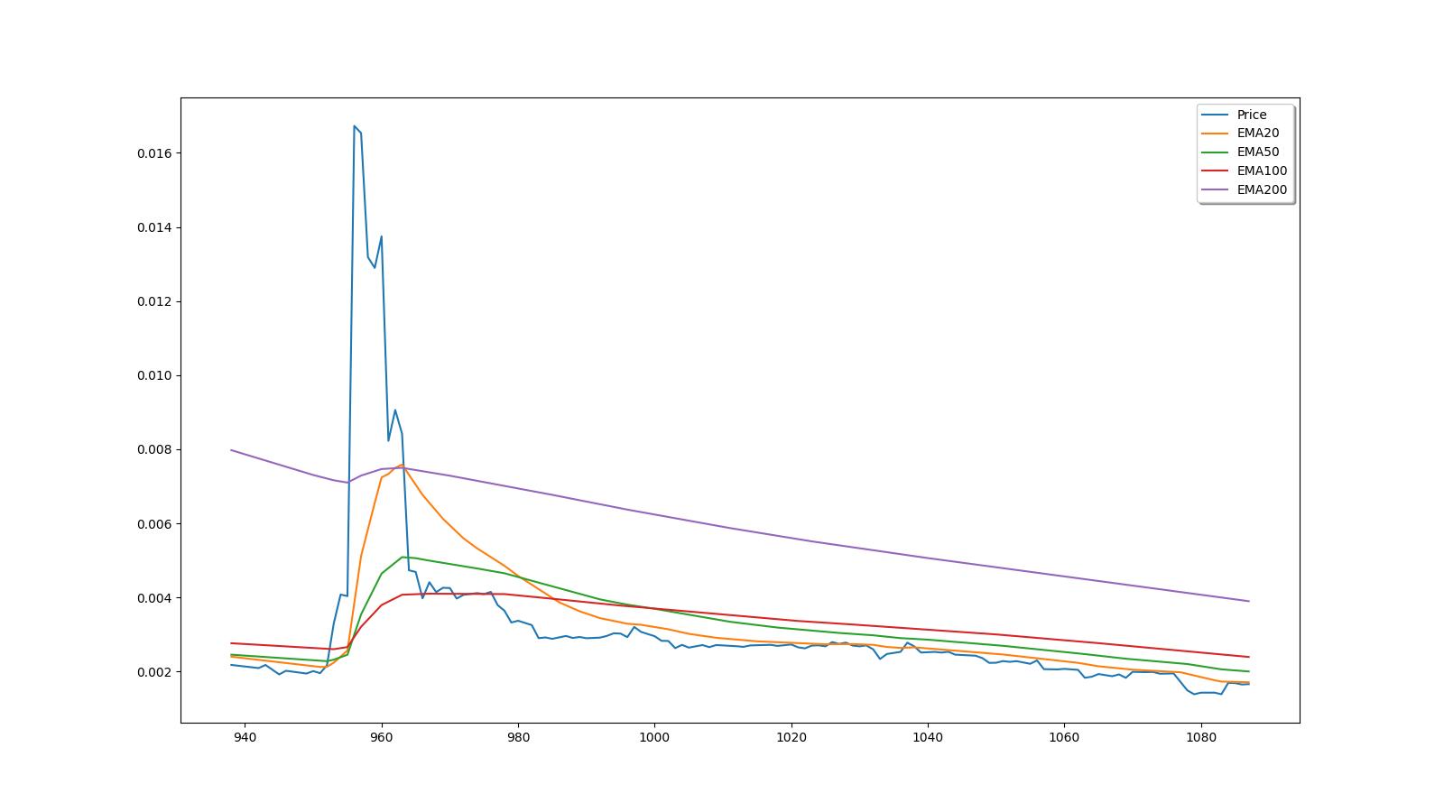 Undead Blocks Exponential Moving Averages