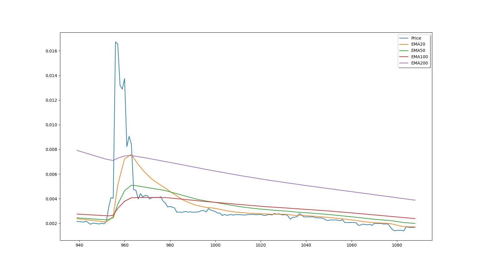 Undead Blocks Exponential Moving Averages