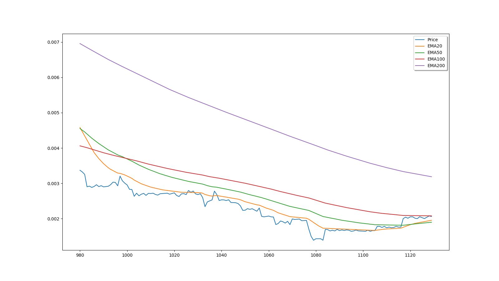 Undead Blocks Exponential Moving Averages
