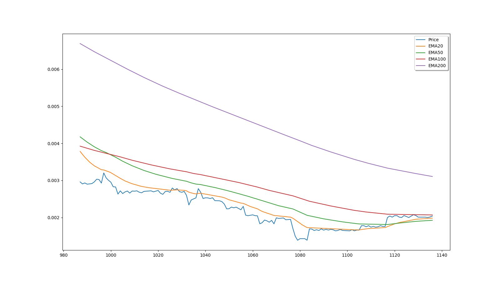 Undead Blocks Exponential Moving Averages