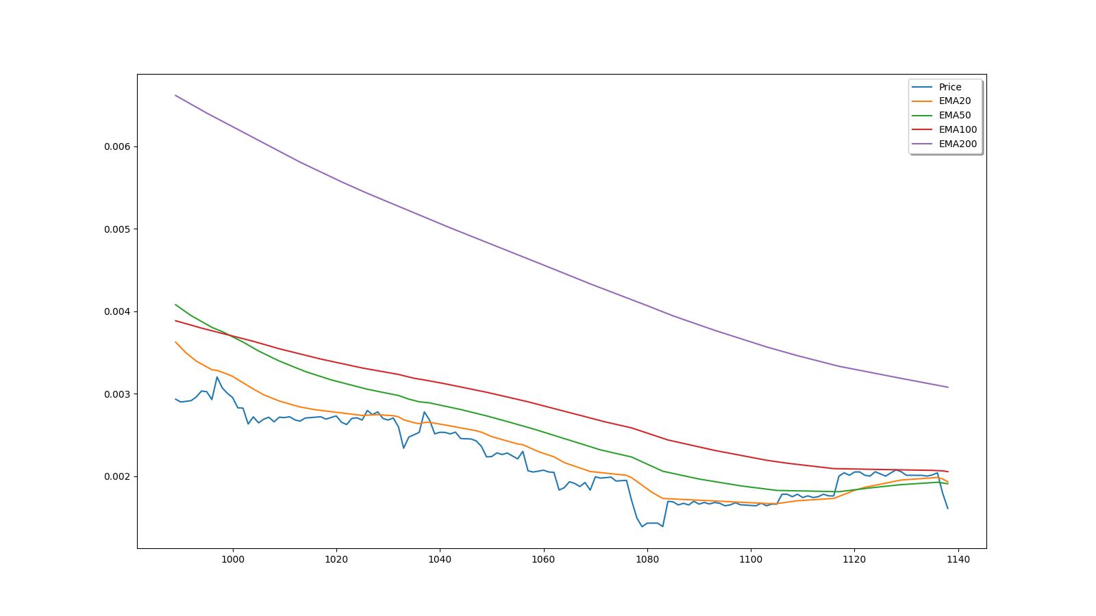 Undead Blocks Exponential Moving Averages