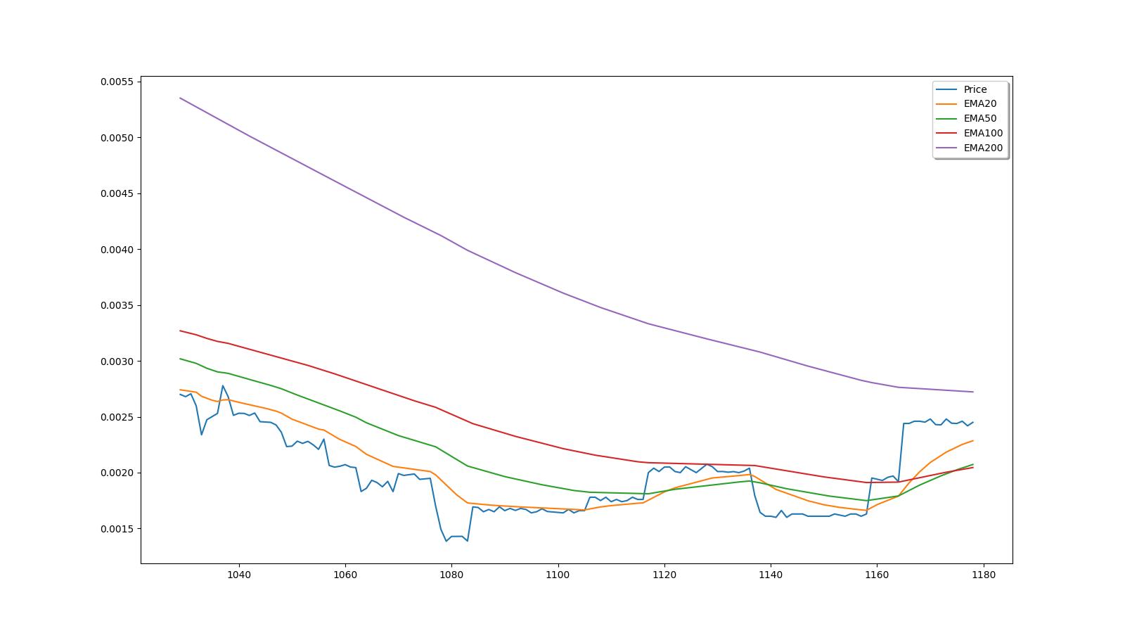 Undead Blocks Exponential Moving Averages