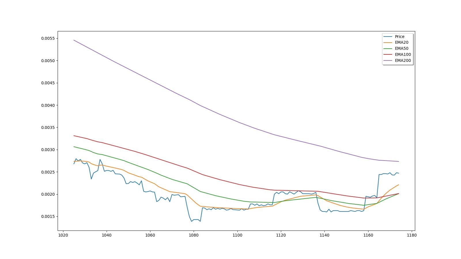 Undead Blocks Exponential Moving Averages