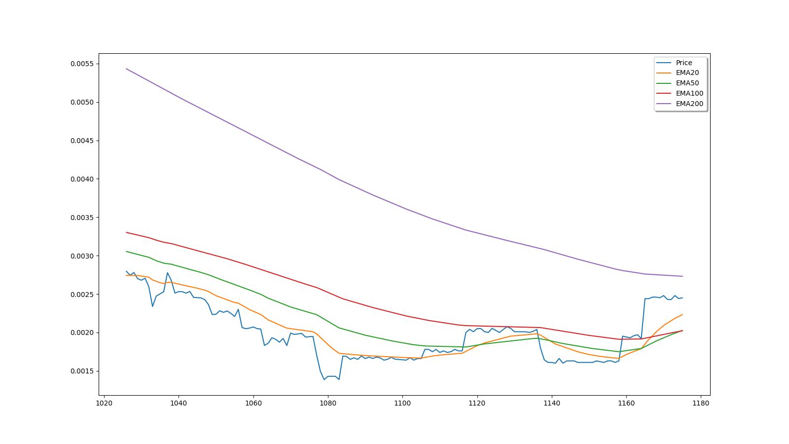 Undead Blocks Exponential Moving Averages