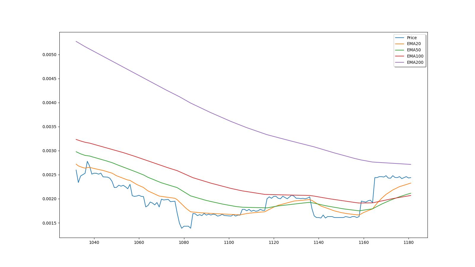 Undead Blocks Exponential Moving Averages