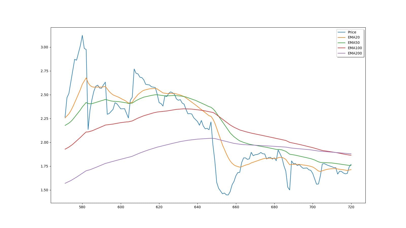 Undeads Games Exponential Moving Averages