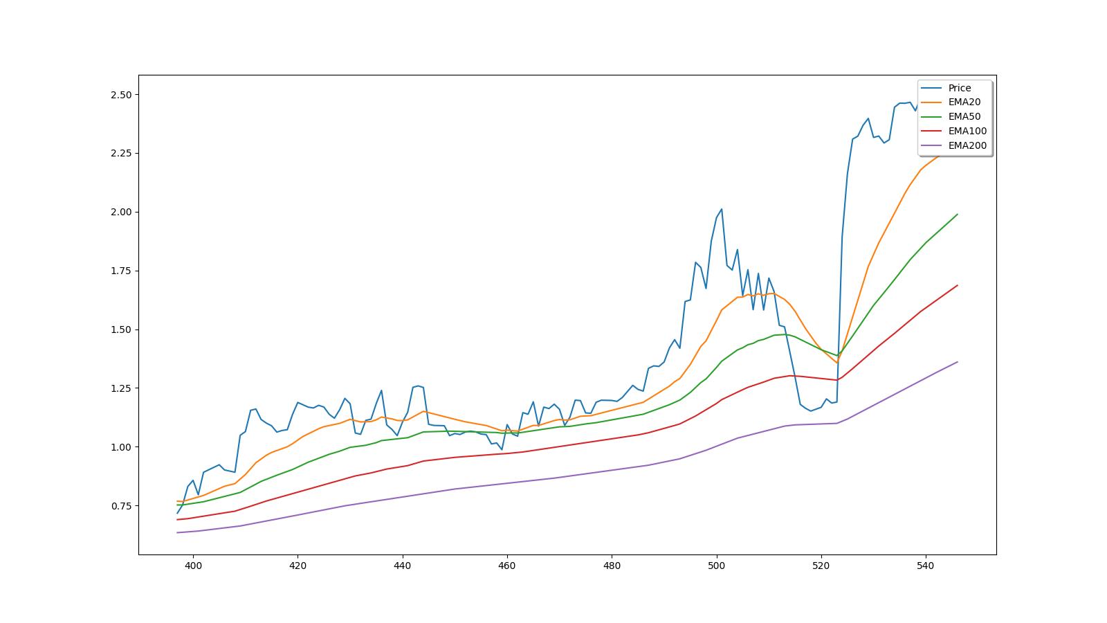 Undeads Games Exponential Moving Averages