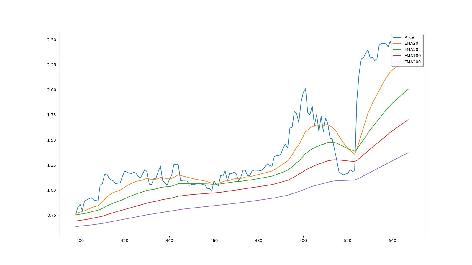Undeads Games Exponential Moving Averages