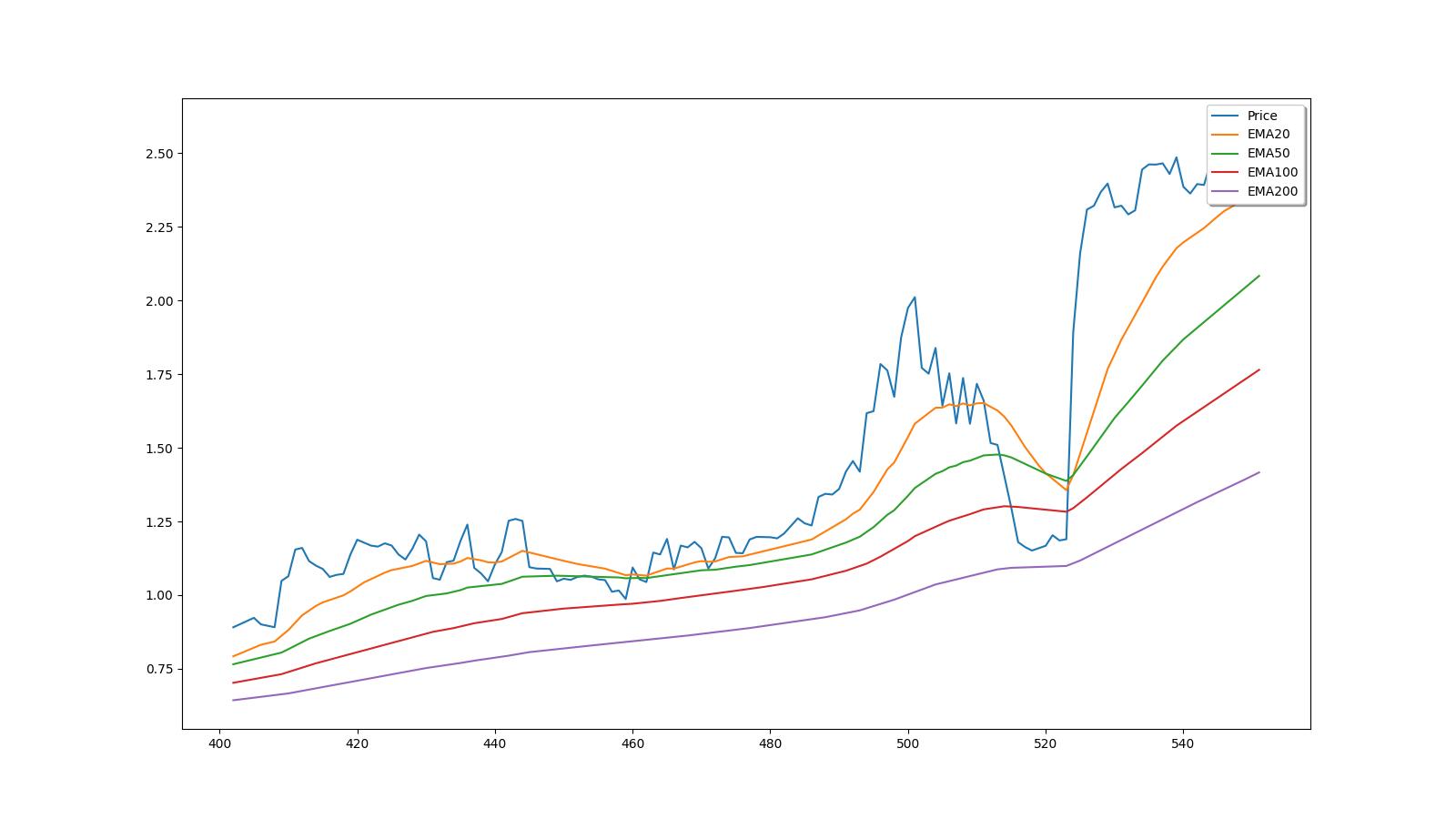 Undeads Games Exponential Moving Averages