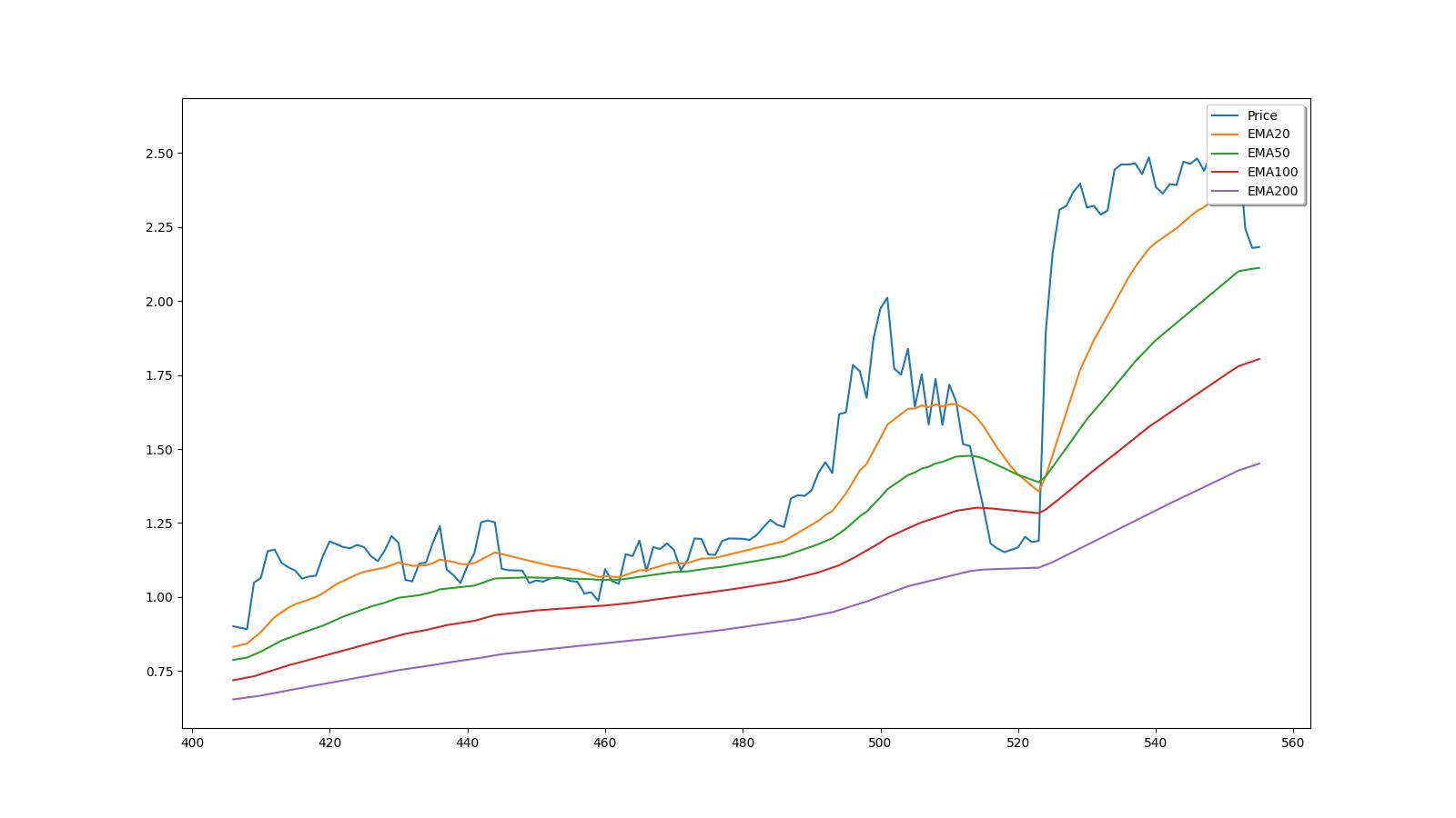 Undeads Games Exponential Moving Averages