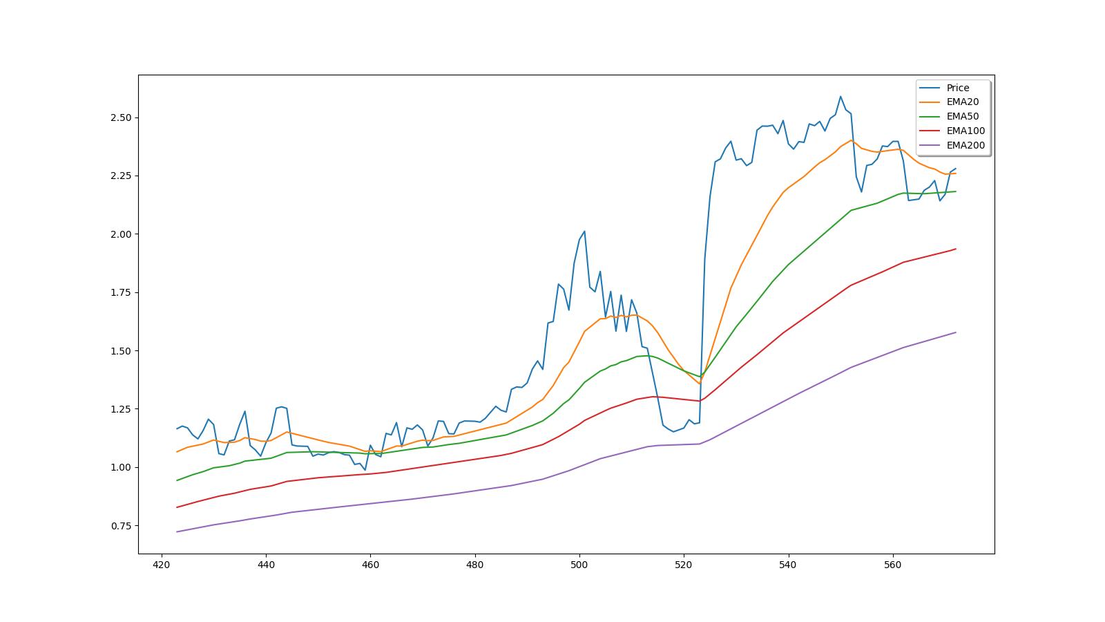 Undeads Games Exponential Moving Averages