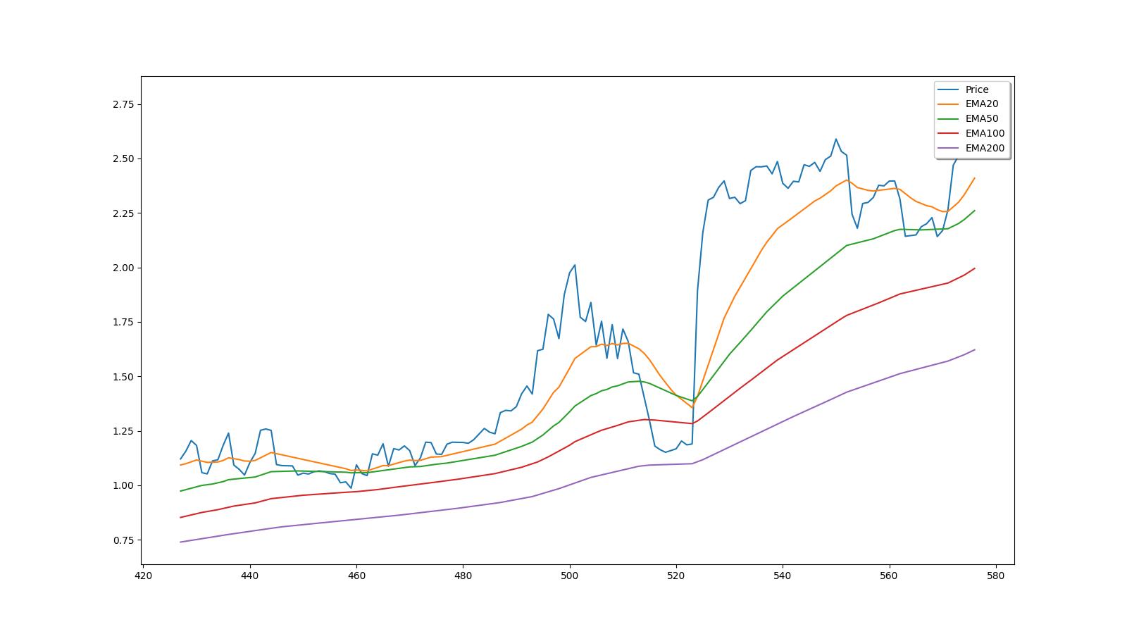 Undeads Games Exponential Moving Averages