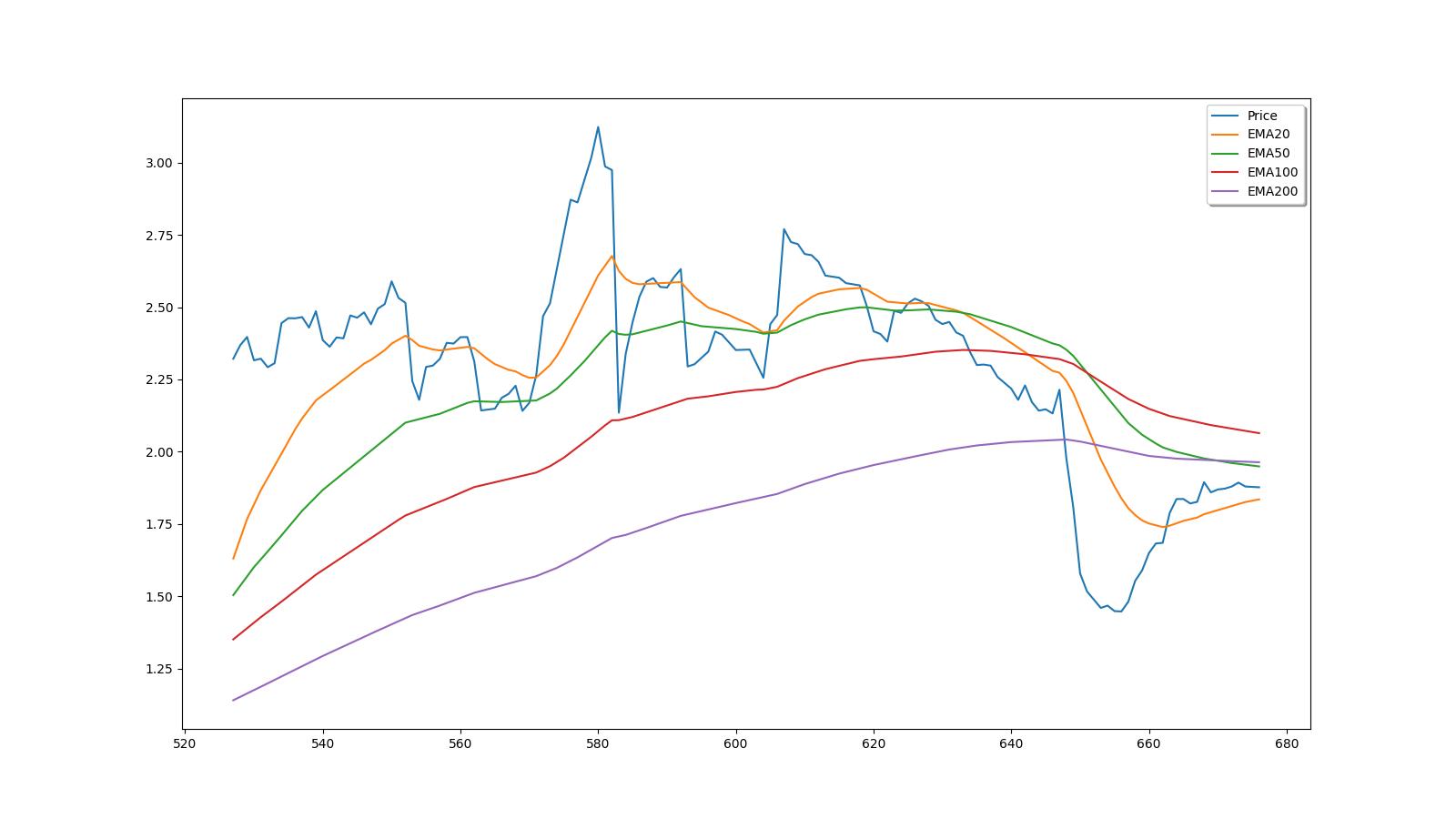 Undeads Games Exponential Moving Averages