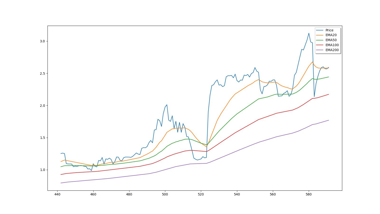 Undeads Games Exponential Moving Averages