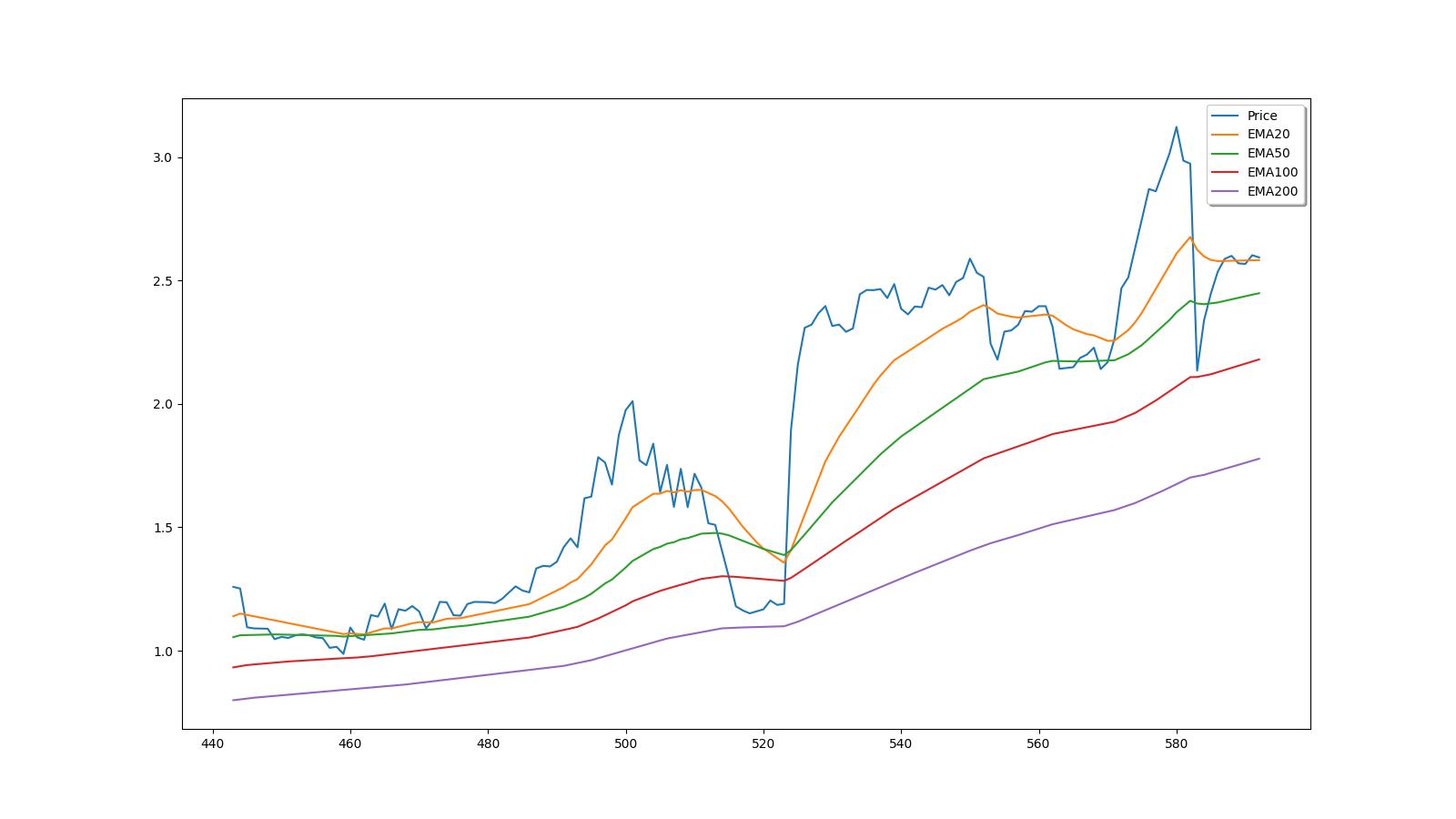 Undeads Games Exponential Moving Averages