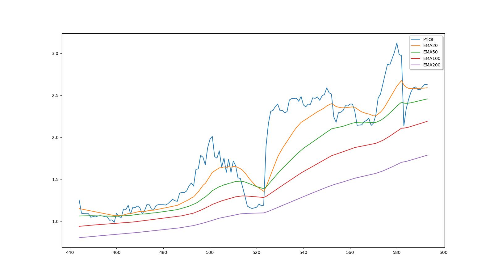 Undeads Games Exponential Moving Averages