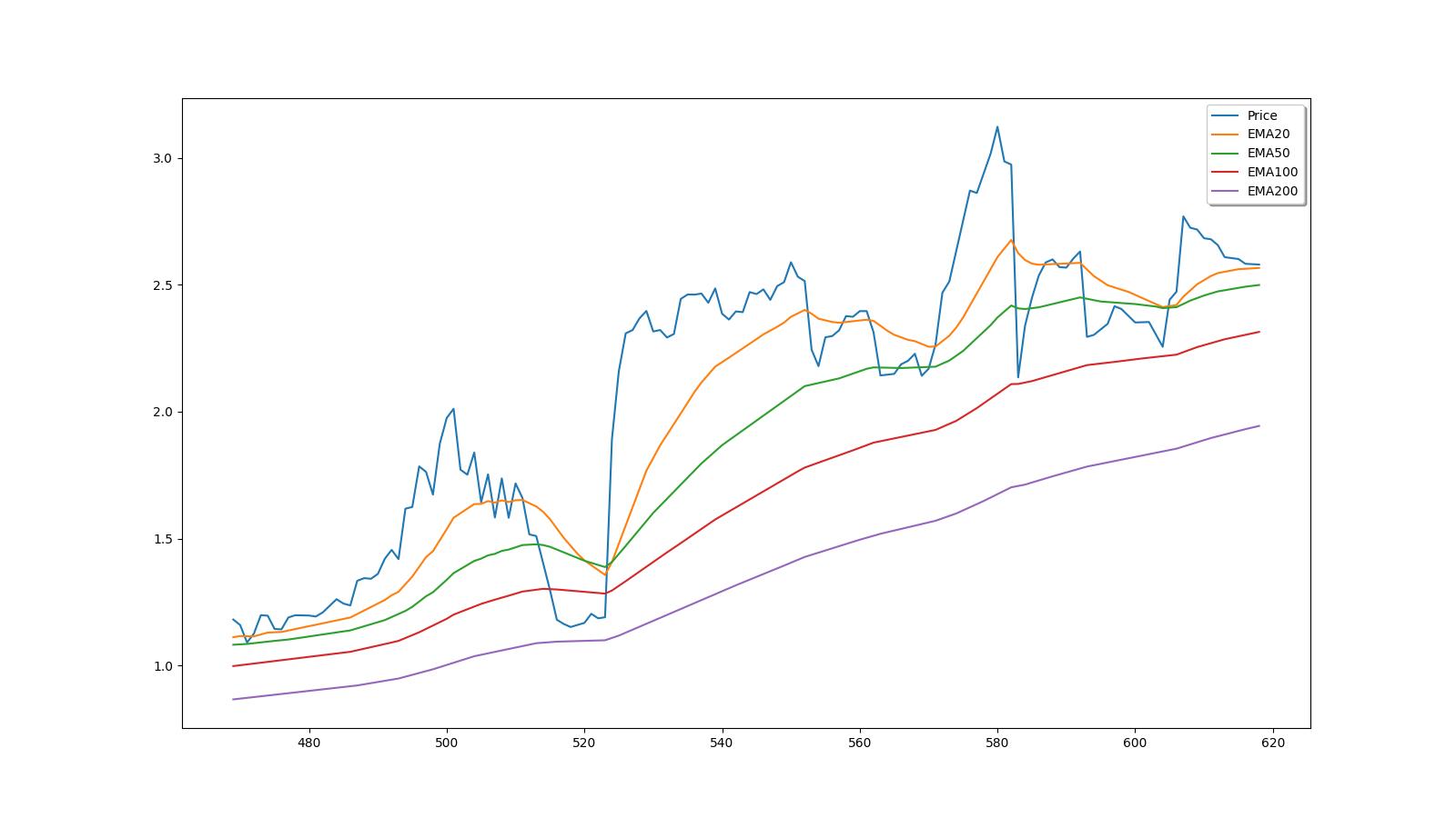 Undeads Games Exponential Moving Averages