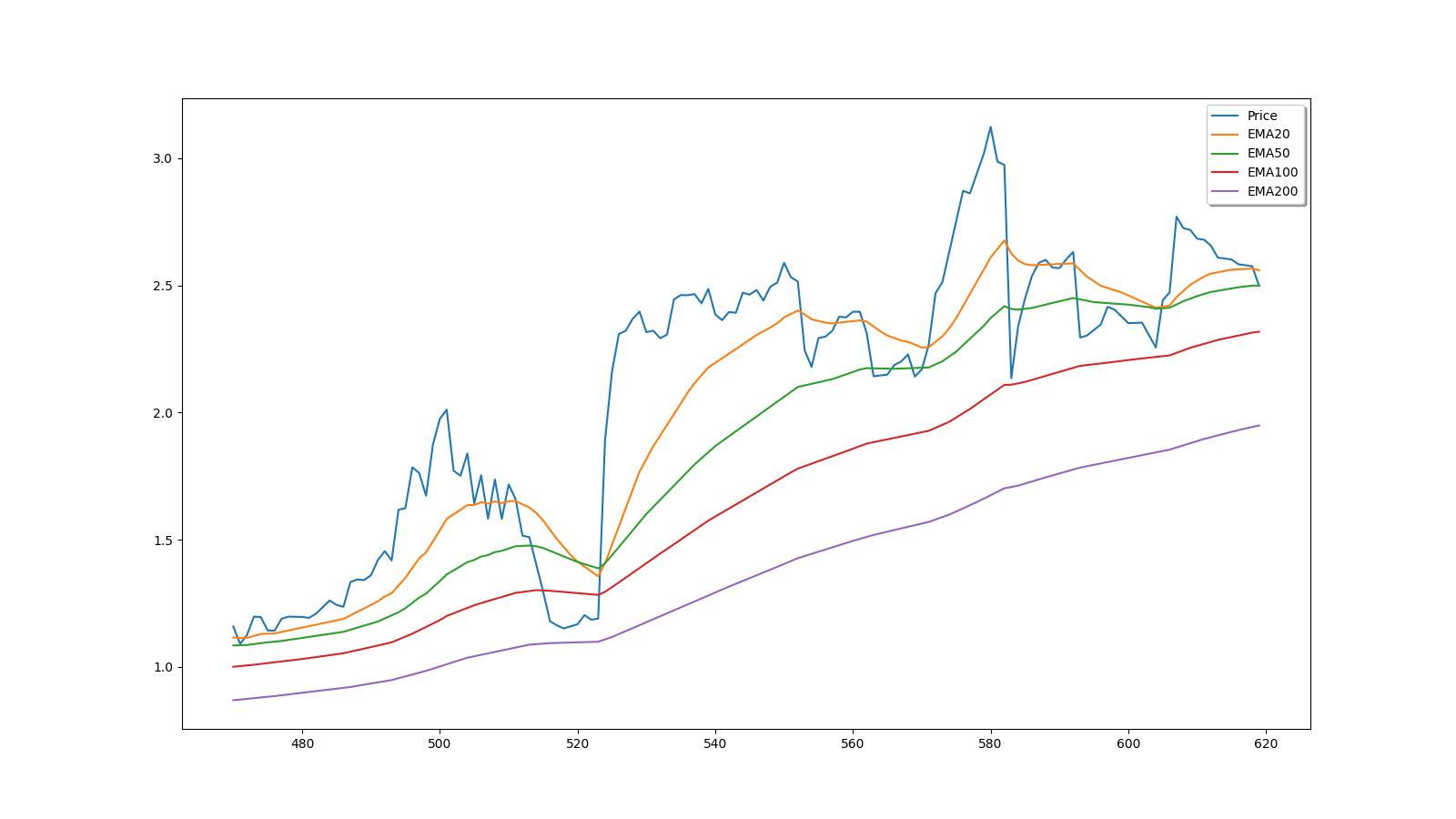 Undeads Games Exponential Moving Averages