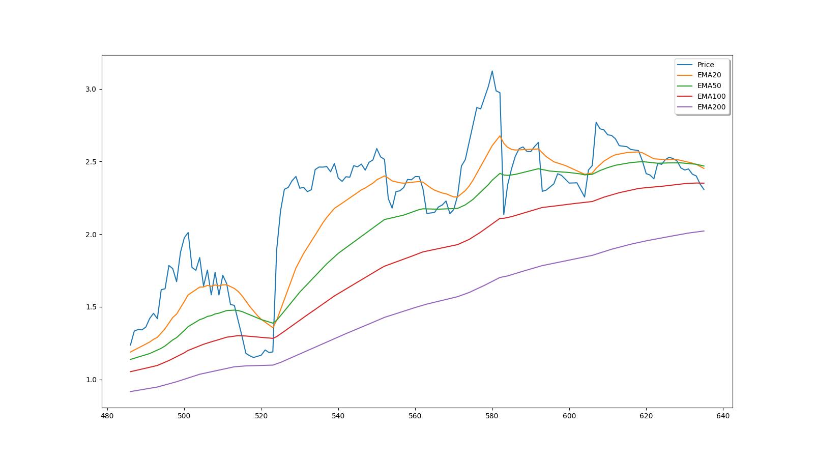 Undeads Games Exponential Moving Averages