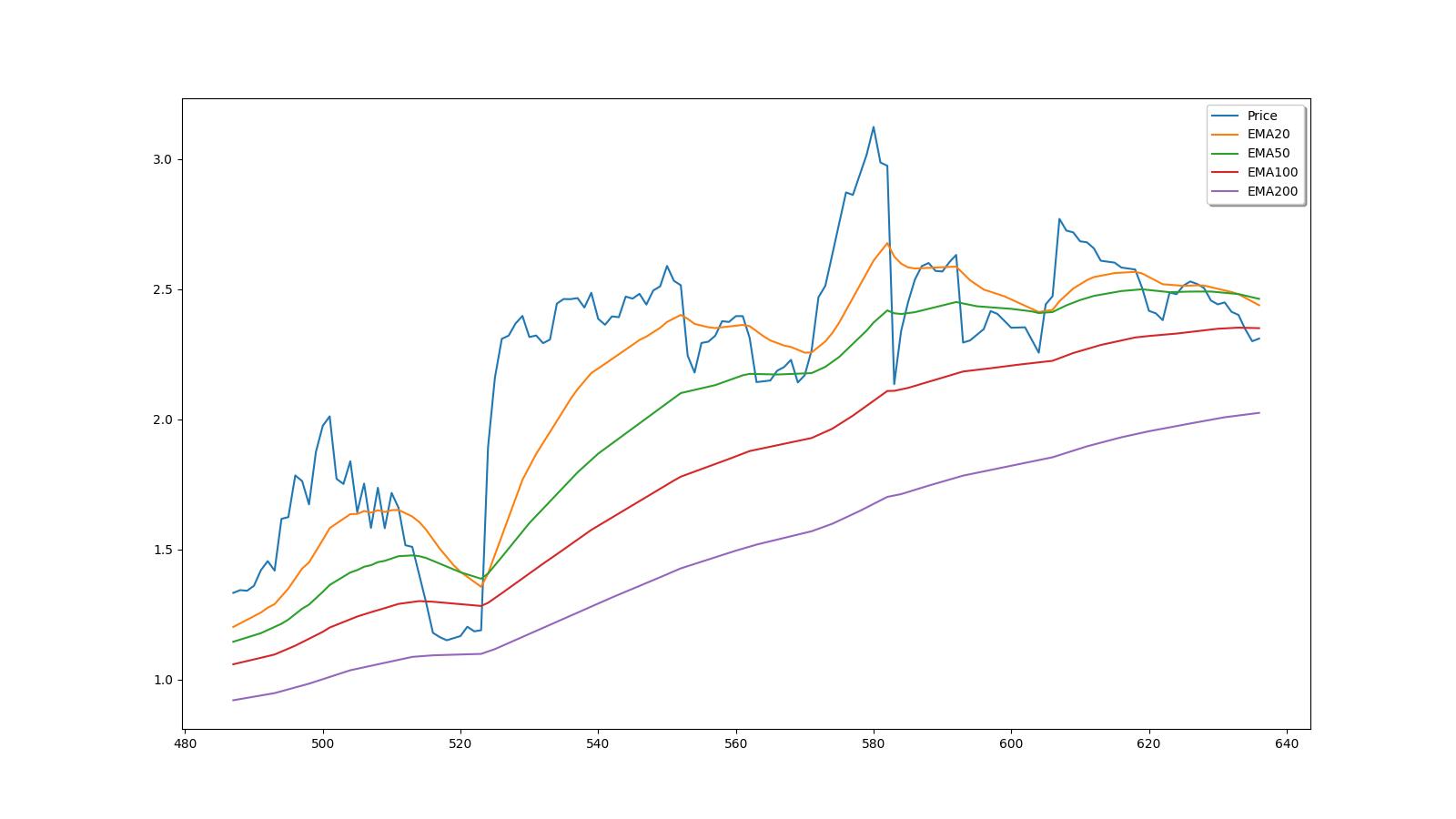 Undeads Games Exponential Moving Averages