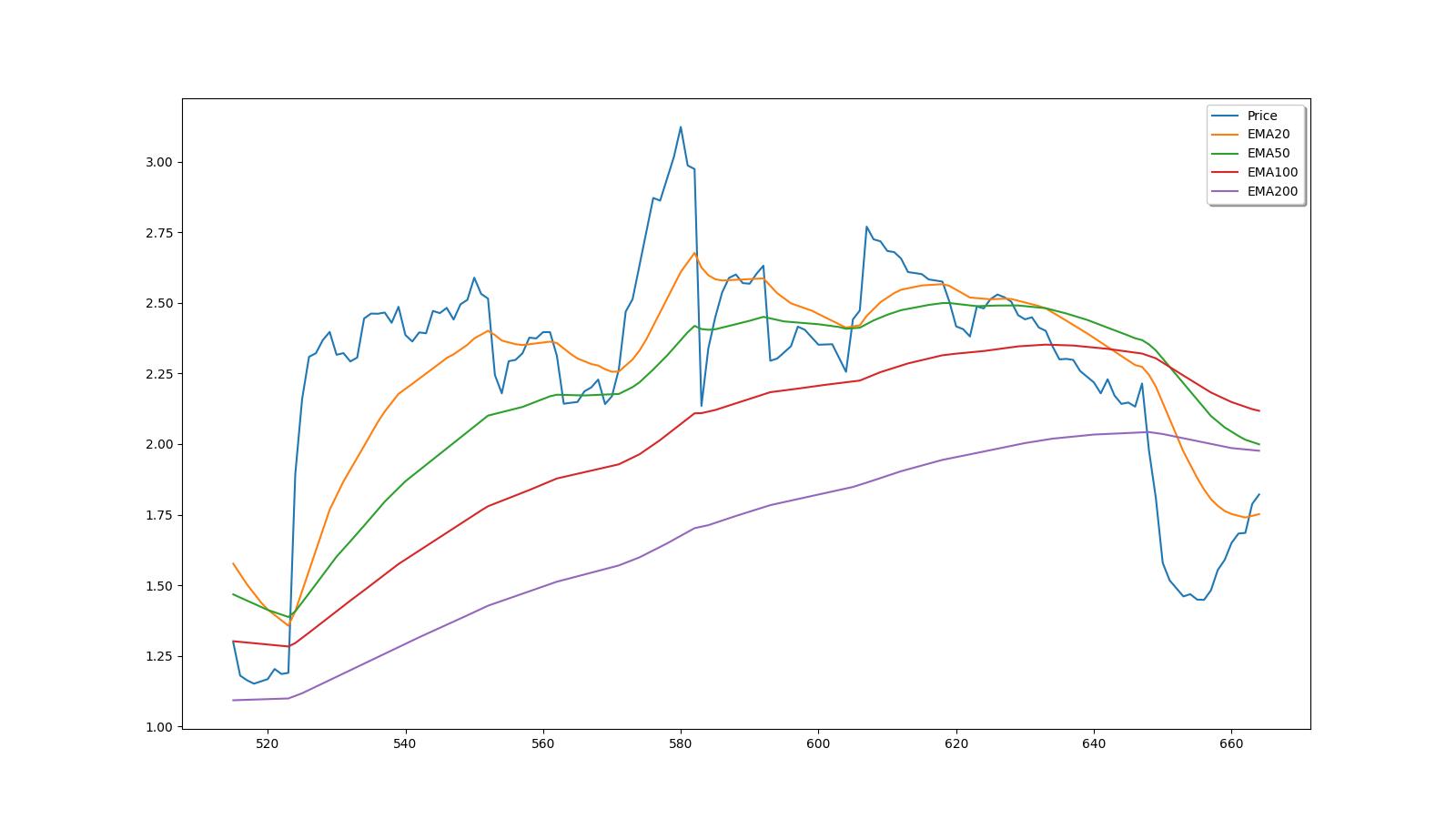 Undeads Games Exponential Moving Averages