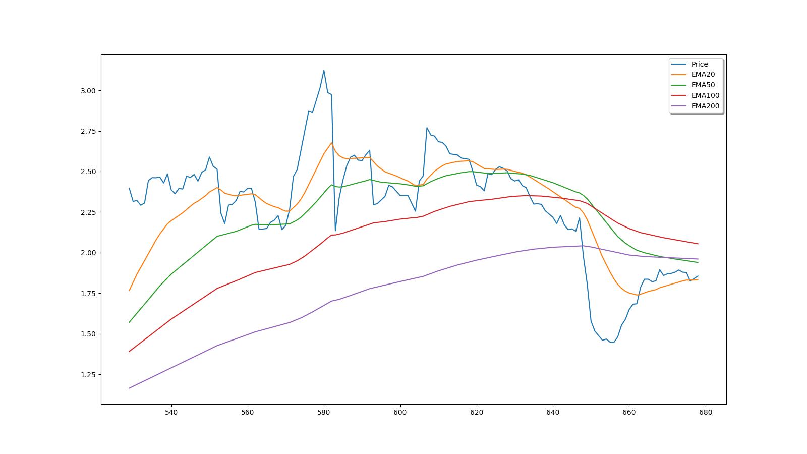 Undeads Games Exponential Moving Averages