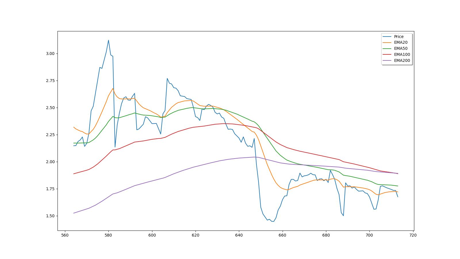 Undeads Games Exponential Moving Averages