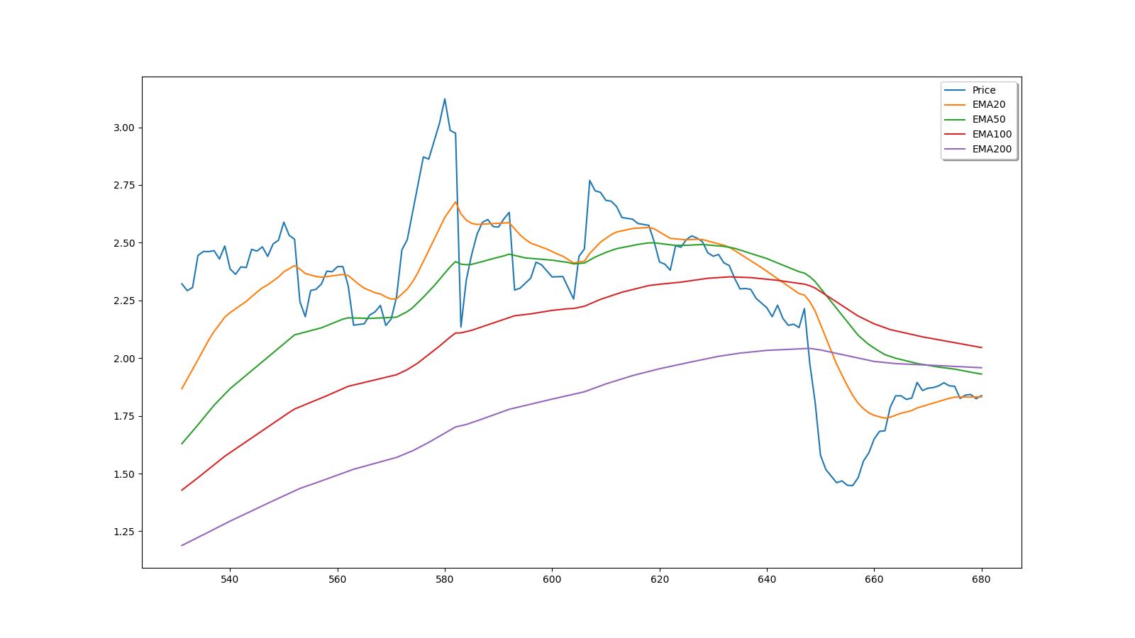 Undeads Games Exponential Moving Averages