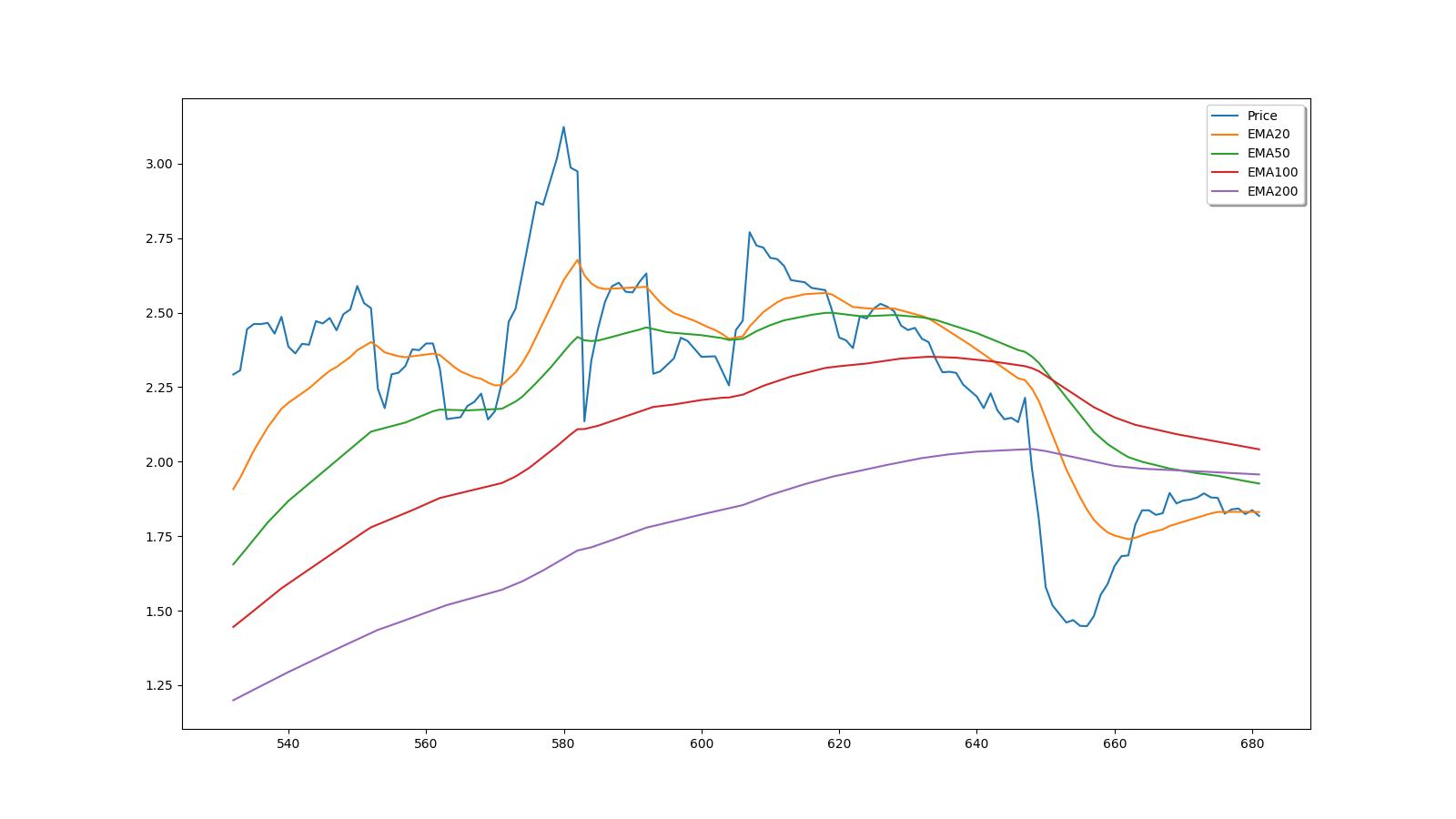 Undeads Games Exponential Moving Averages