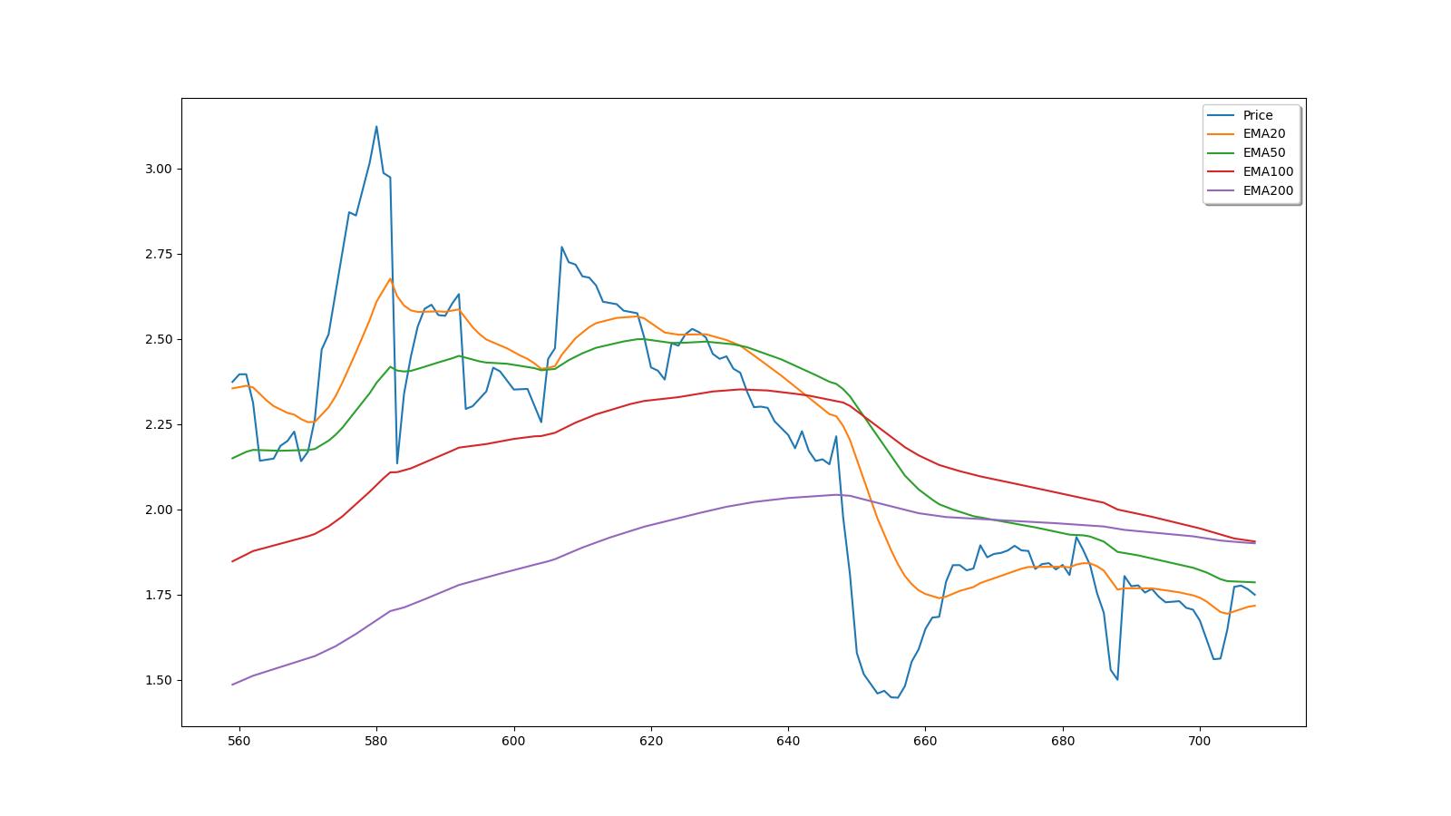 Undeads Games Exponential Moving Averages