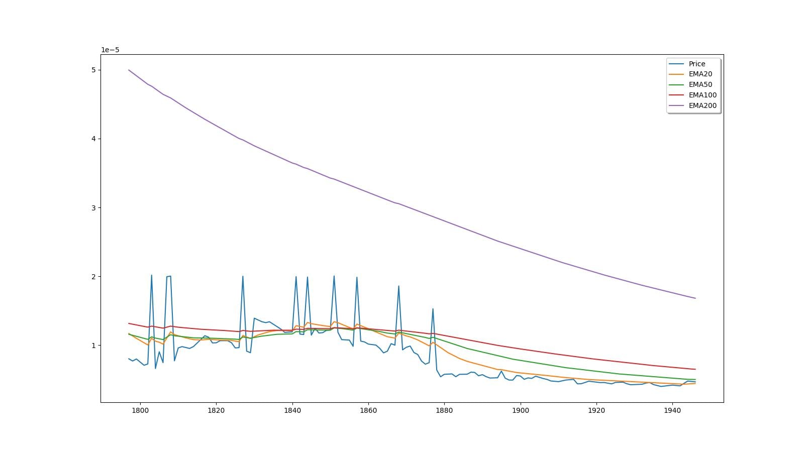 UnFederalReserve Exponential Moving Averages