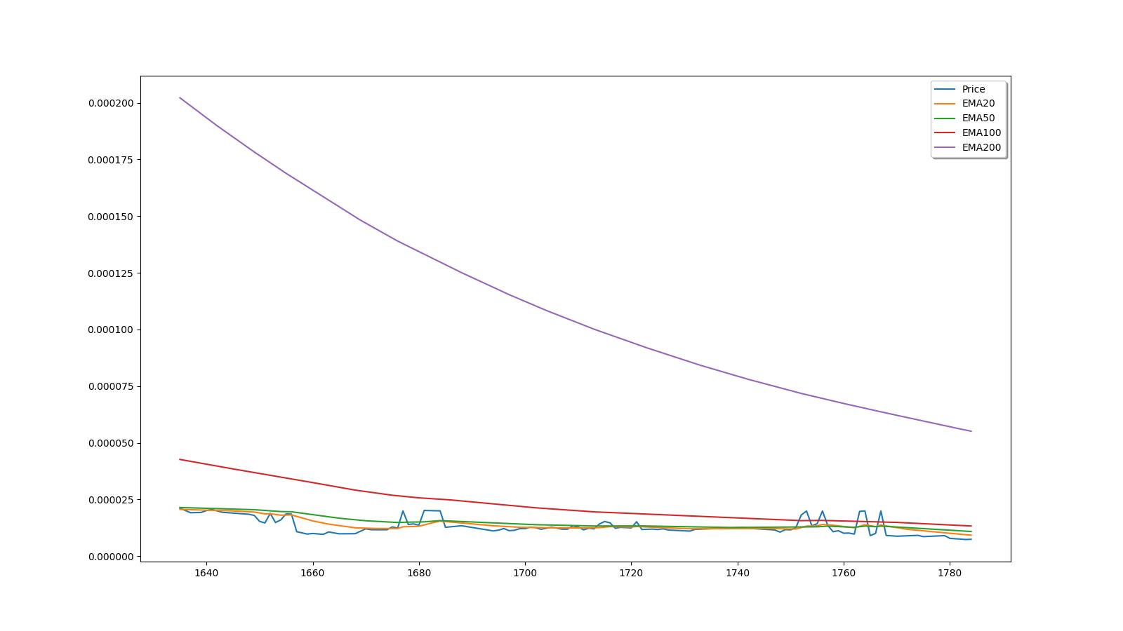UnFederalReserve Exponential Moving Averages