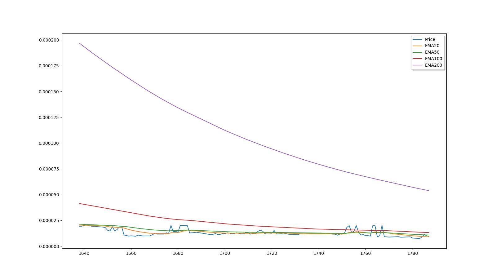 UnFederalReserve Exponential Moving Averages