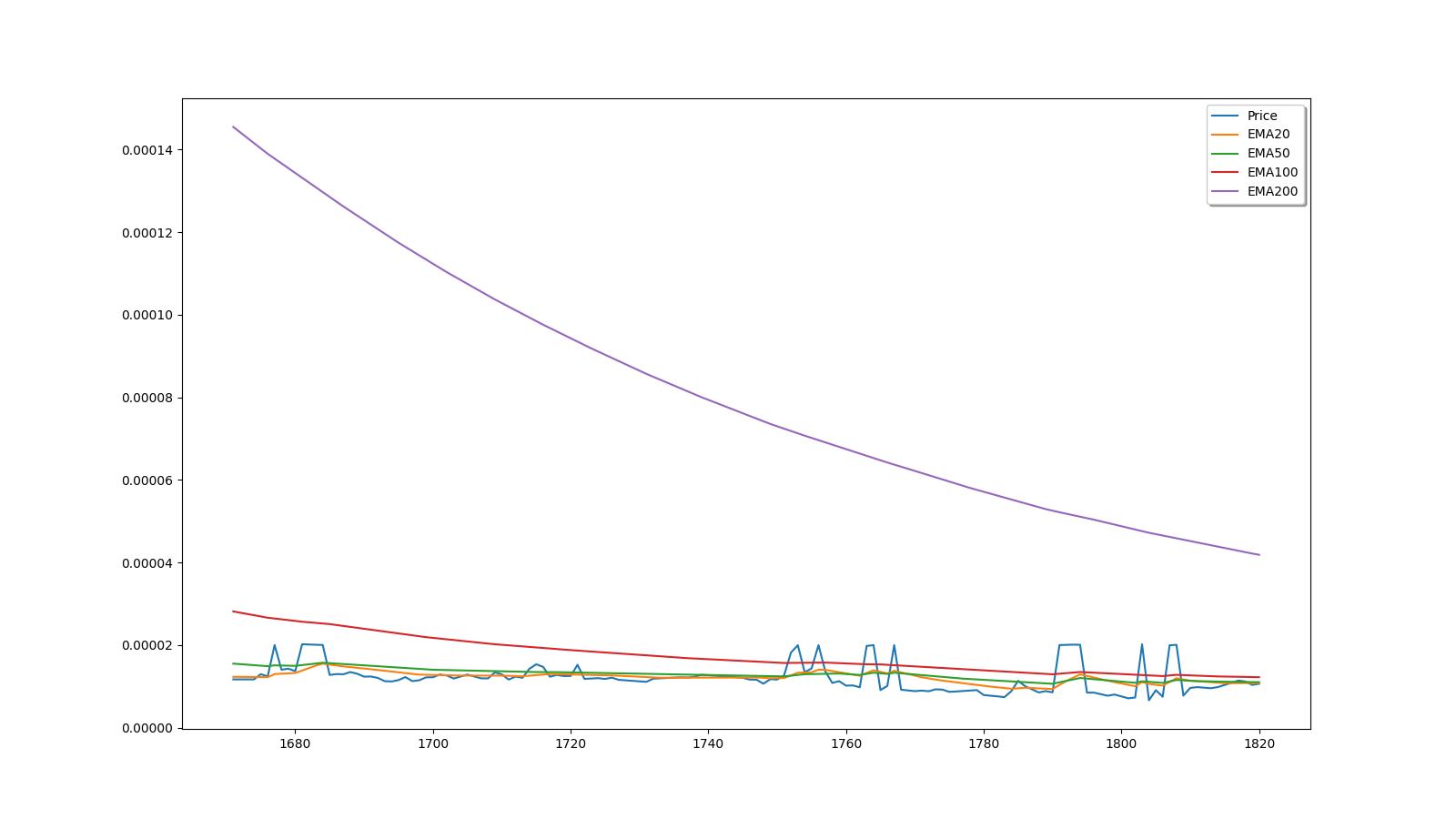 UnFederalReserve Exponential Moving Averages