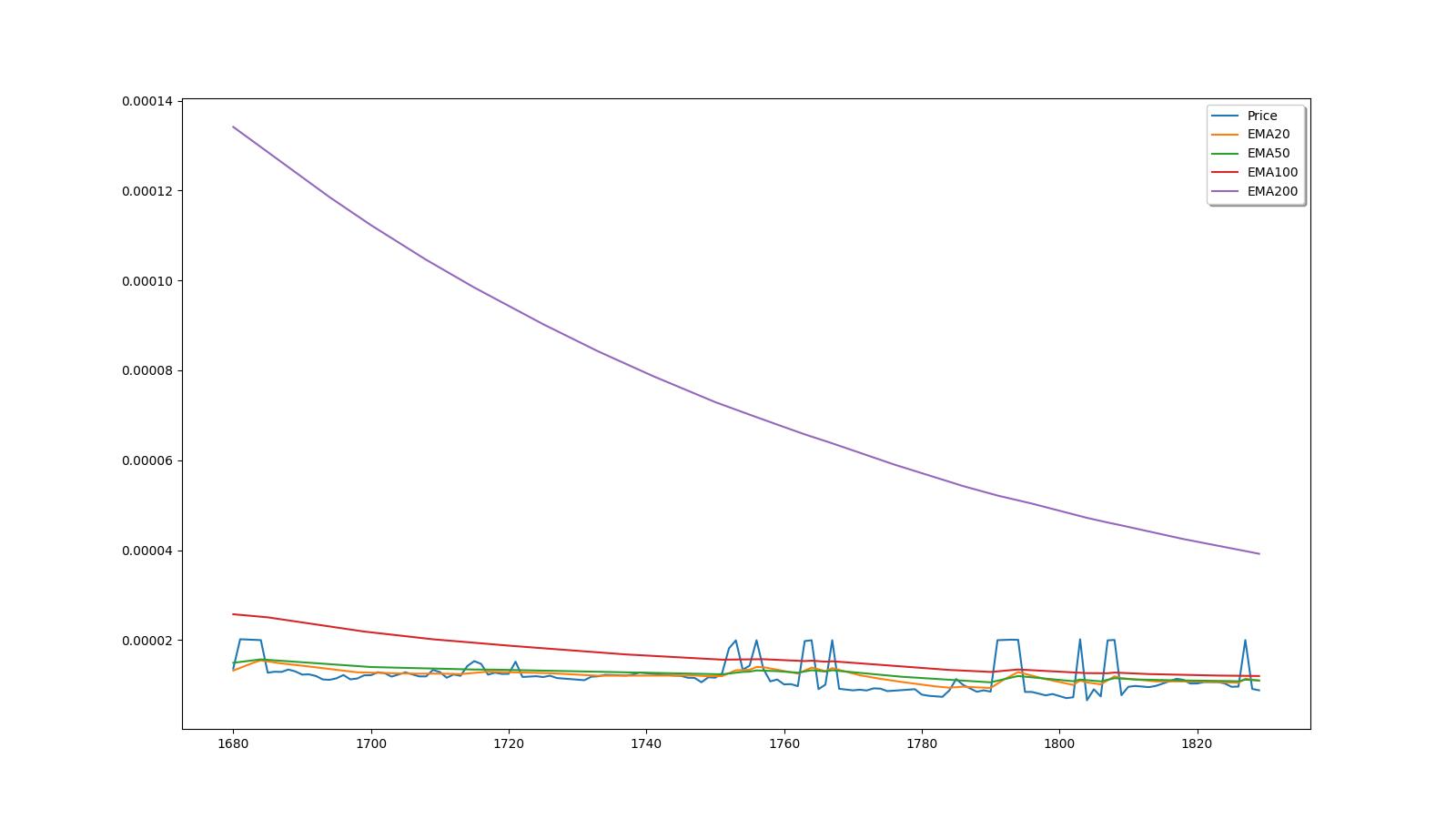 UnFederalReserve Exponential Moving Averages