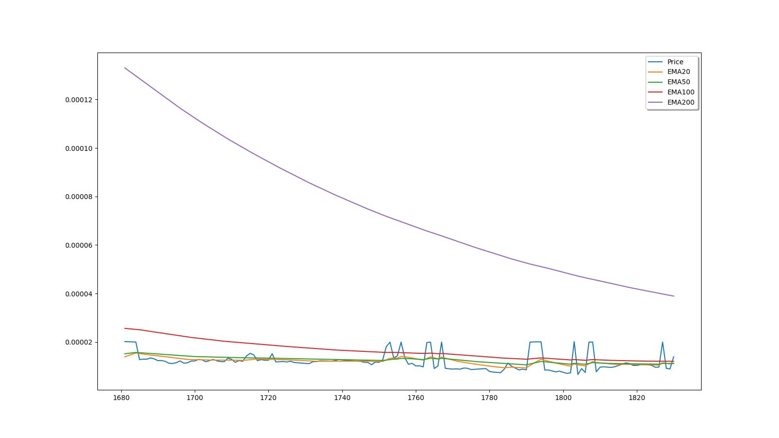 UnFederalReserve Exponential Moving Averages