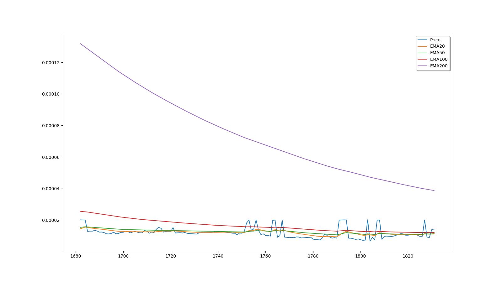 UnFederalReserve Exponential Moving Averages