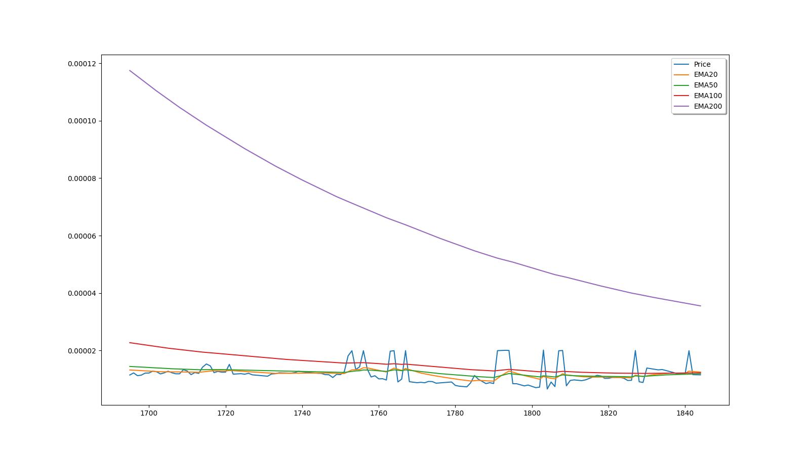 UnFederalReserve Exponential Moving Averages