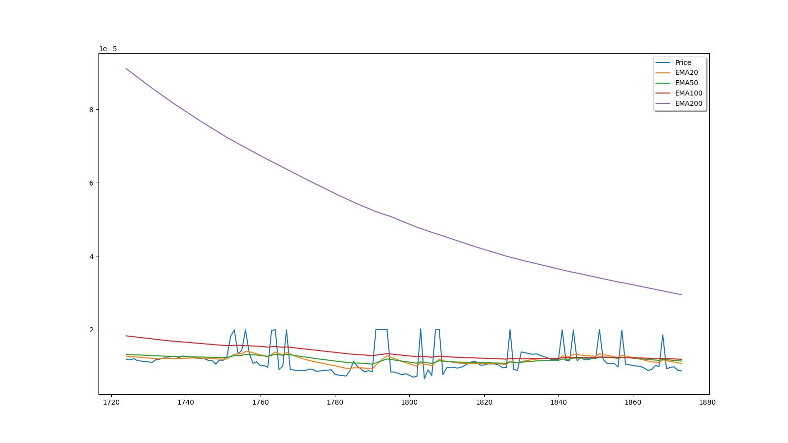 UnFederalReserve Exponential Moving Averages