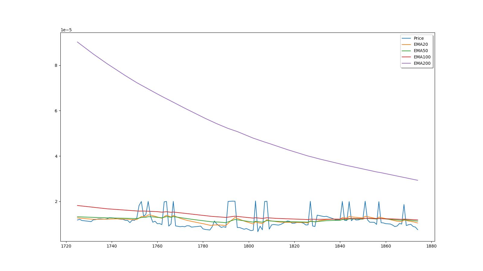 UnFederalReserve Exponential Moving Averages