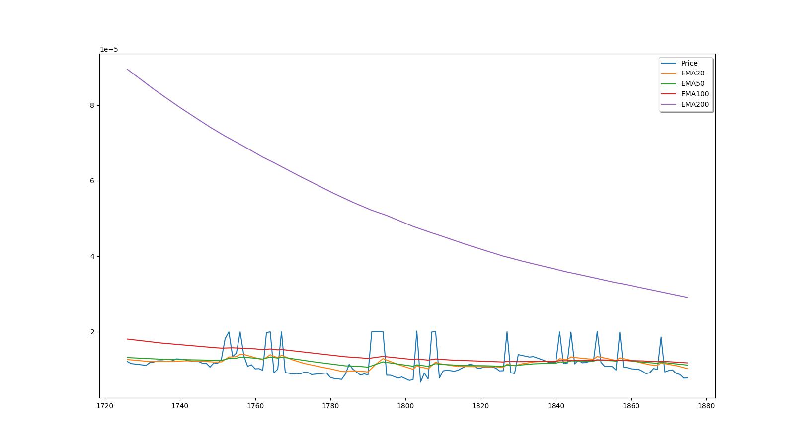 UnFederalReserve Exponential Moving Averages