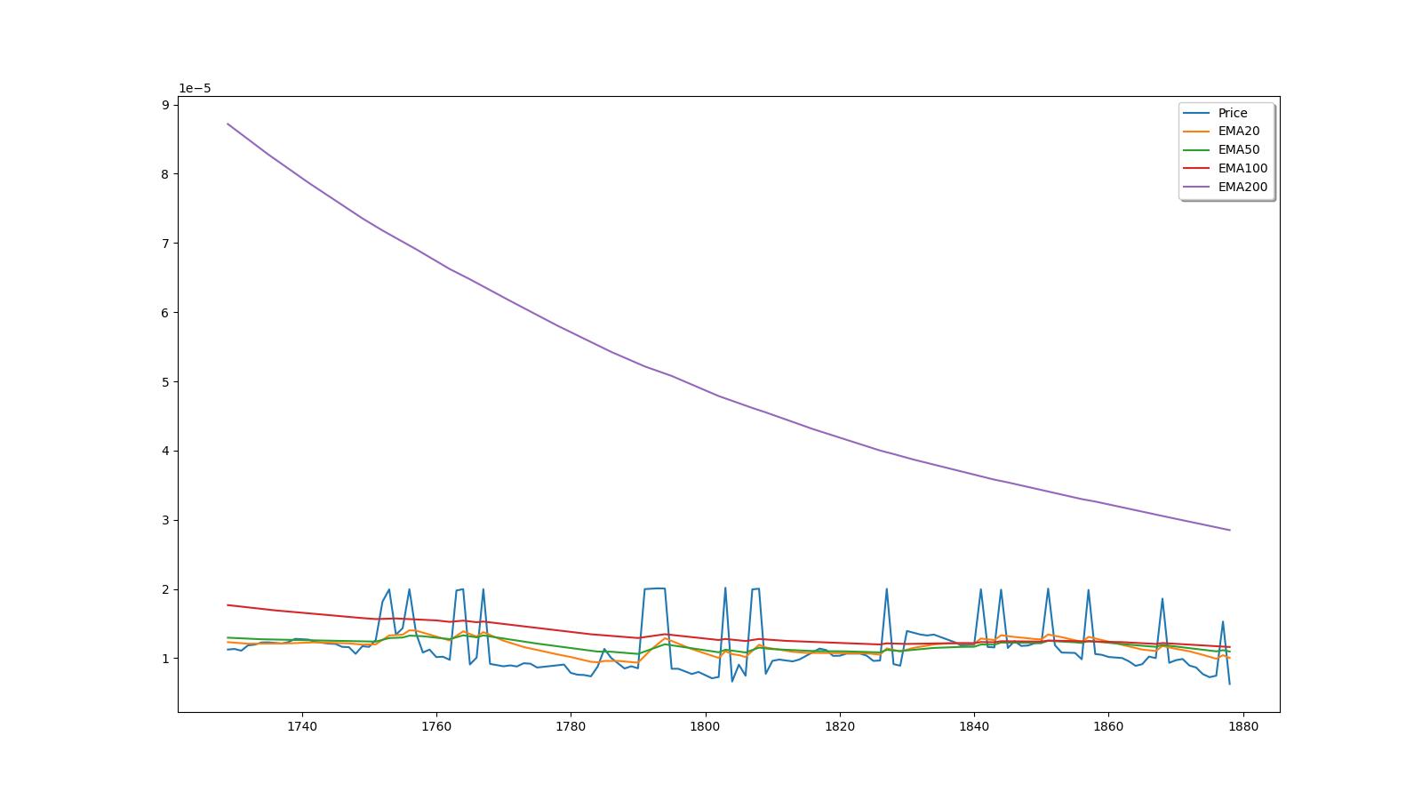 UnFederalReserve Exponential Moving Averages