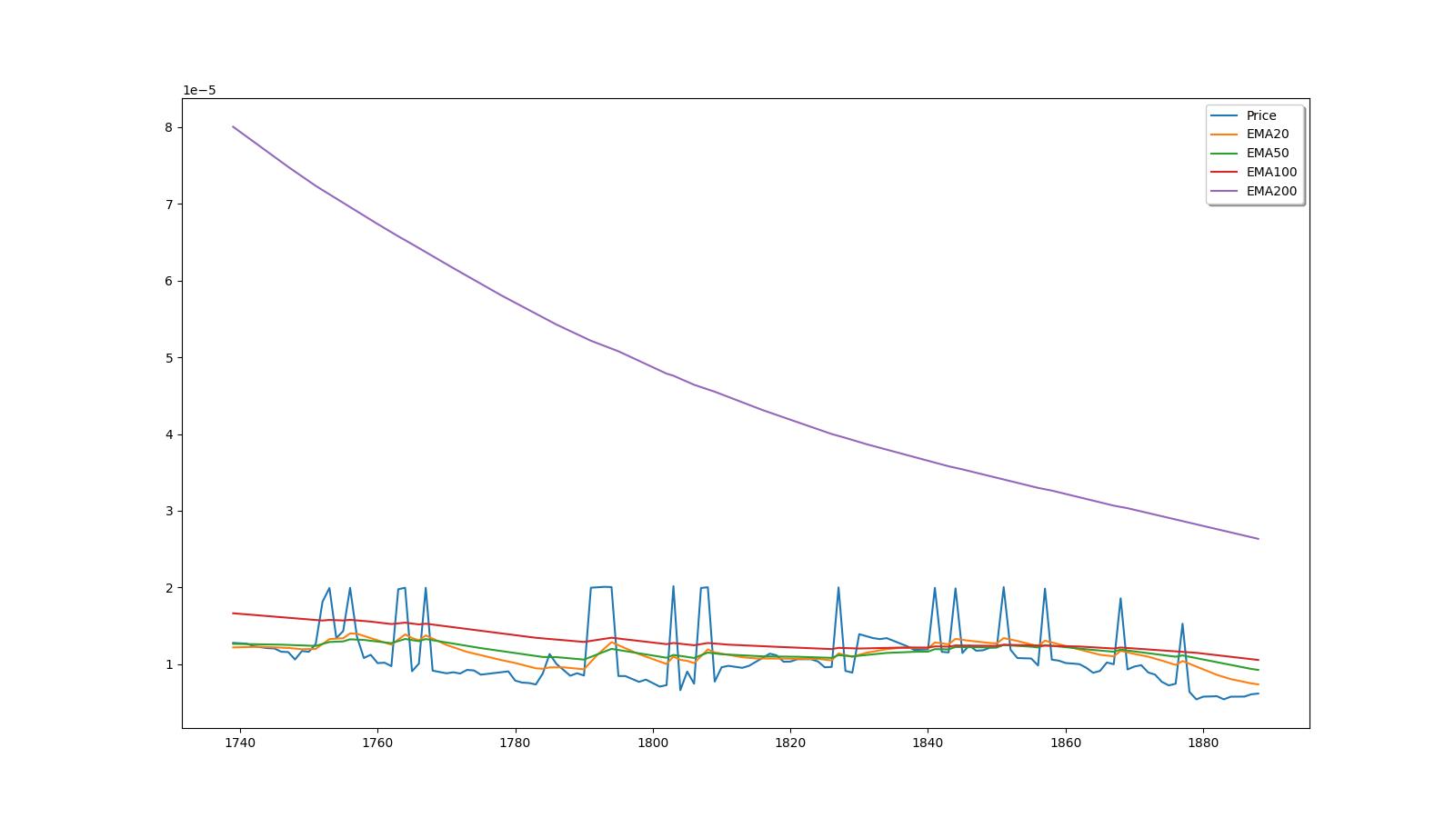 UnFederalReserve Exponential Moving Averages