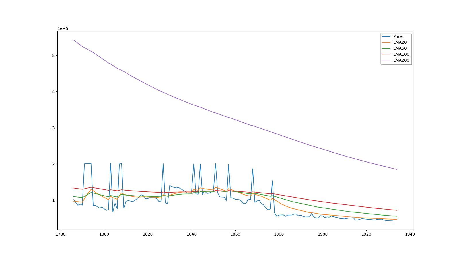 UnFederalReserve Exponential Moving Averages