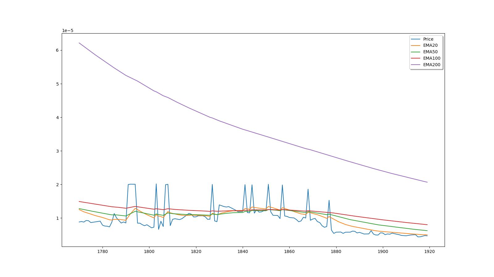 UnFederalReserve Exponential Moving Averages