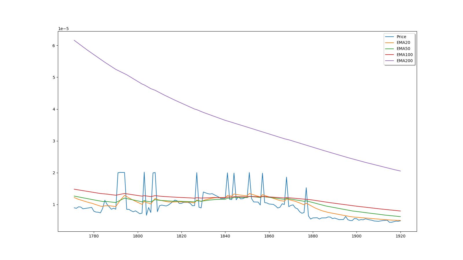 UnFederalReserve Exponential Moving Averages