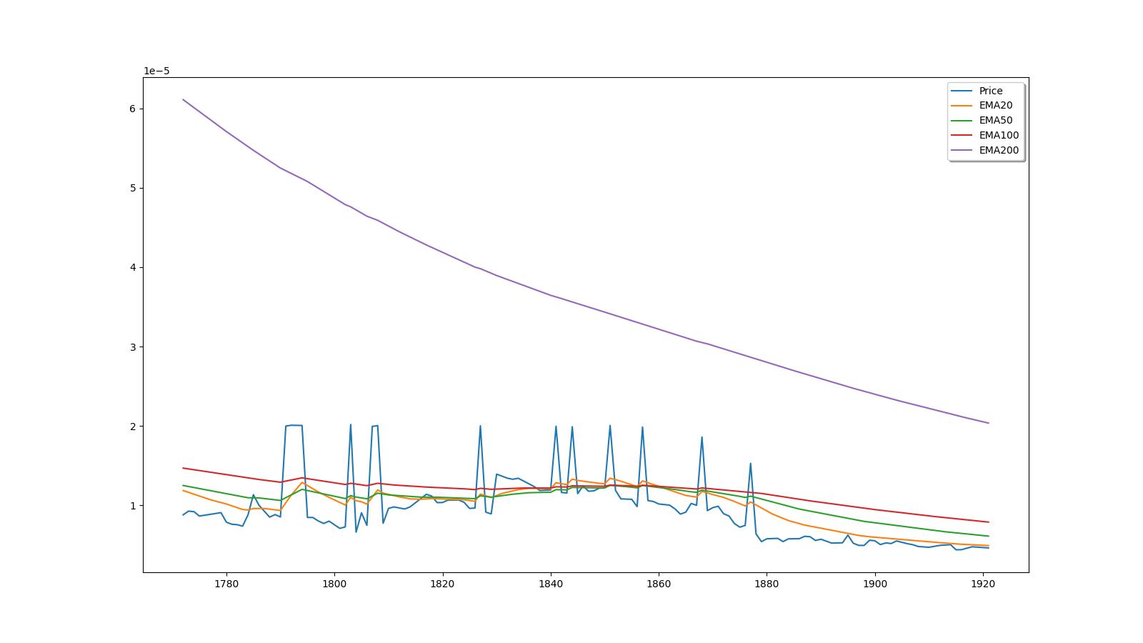 UnFederalReserve Exponential Moving Averages